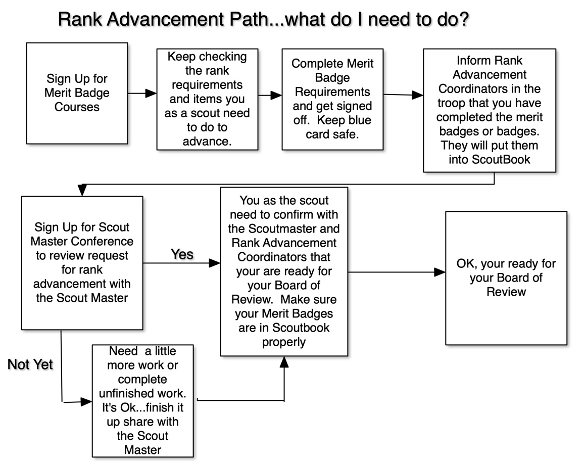 Rank Requirement Resources – Troop 13 of Vienna, Virginia